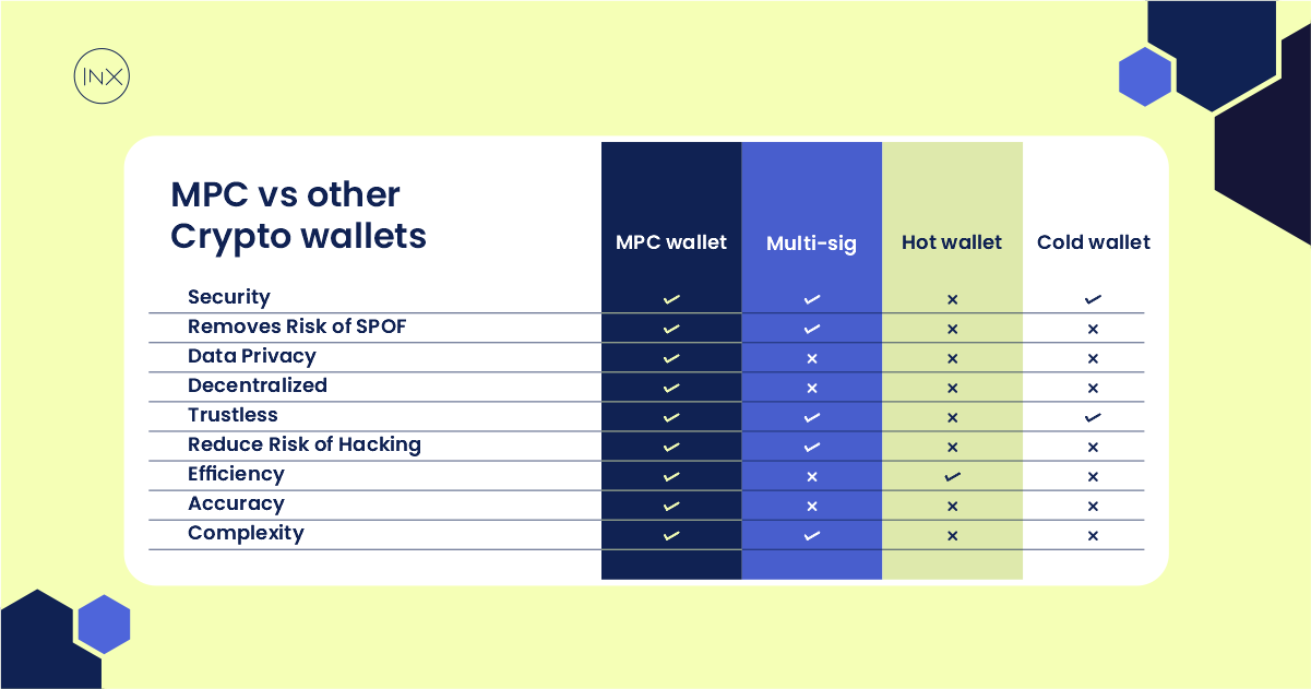 MPC Meaning in Crypto: A Guide to Understanding MPC Wallets - INX One ...