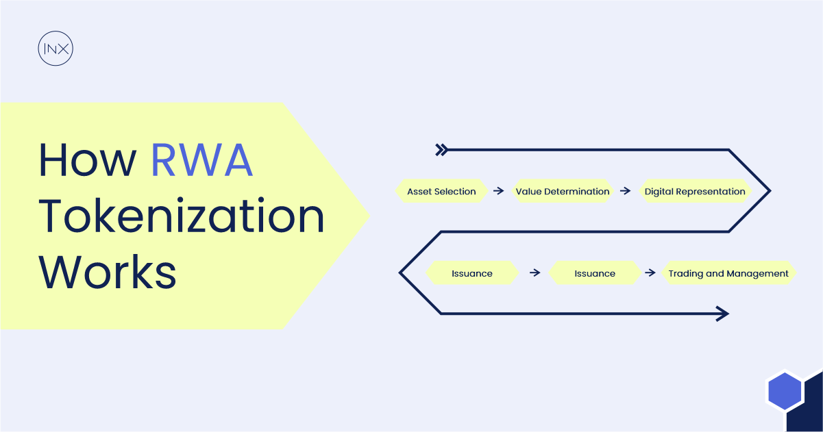 Understanding RWAs: An Introduction to Re - INX One Platform