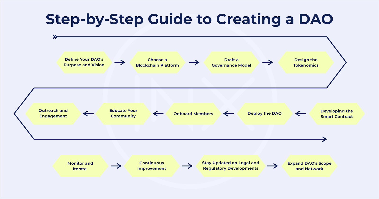 13 Practical Steps to Build a Successful DAO - INX One Platform