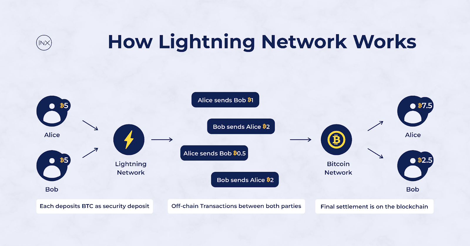 What is the Bitcoin Lightning Network? - - INX One Platform
